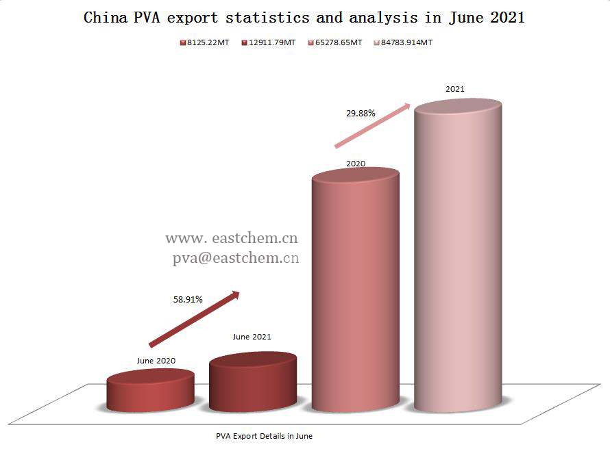 China PVA export statistics and analysis in June 2021