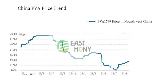 China PVA Price Trend September 2023