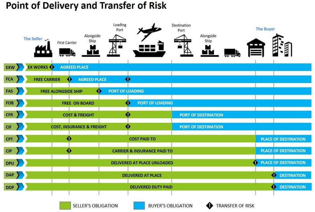Different Of FOB And FCA