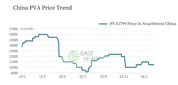 China PVA Price Trend January 2024